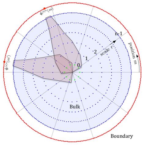 illustration of the bulk boundary correspondence for the bosonic 1 1