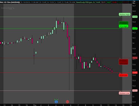 Premarket After Market For Thinkorswim Usethinkscript Community