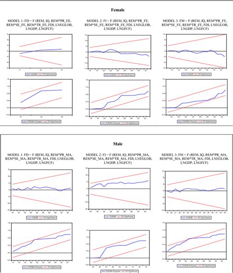 Cumulative Sum Of Recursive Residual And Cumulative Sum Of Square Download Scientific Diagram