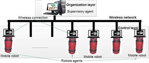 The Distributed Multi Agent Control Architecture For Rfid Cprs Download Scientific Diagram