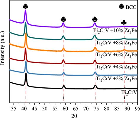 Xrd Patterns Of As Cast Samples Ti 2 Crv X Zr 3 Fe X 0 2 4 6 Download Scientific
