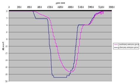Reaction Forces Using A Linear Haptic Model To Render A Non Linear Surface Download Scientific