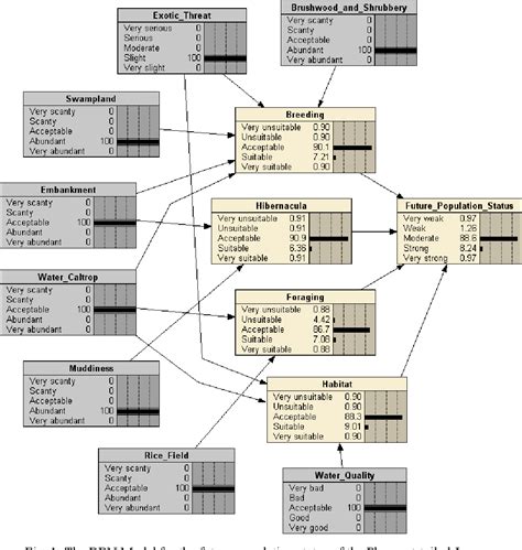 Figure 1 From Using Bayesian Belief Networks For Ecological Assessment In Eia Semantic Scholar