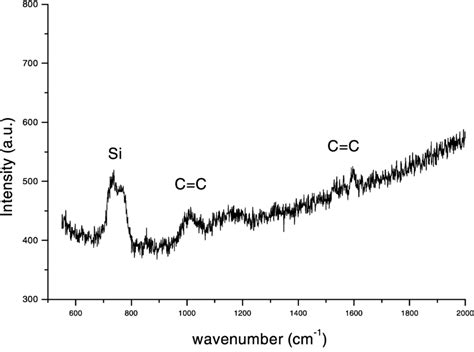 Raman Spectrum Of Hmds Film 150 W 500 Mtorr Maintained In Benzene Download Scientific
