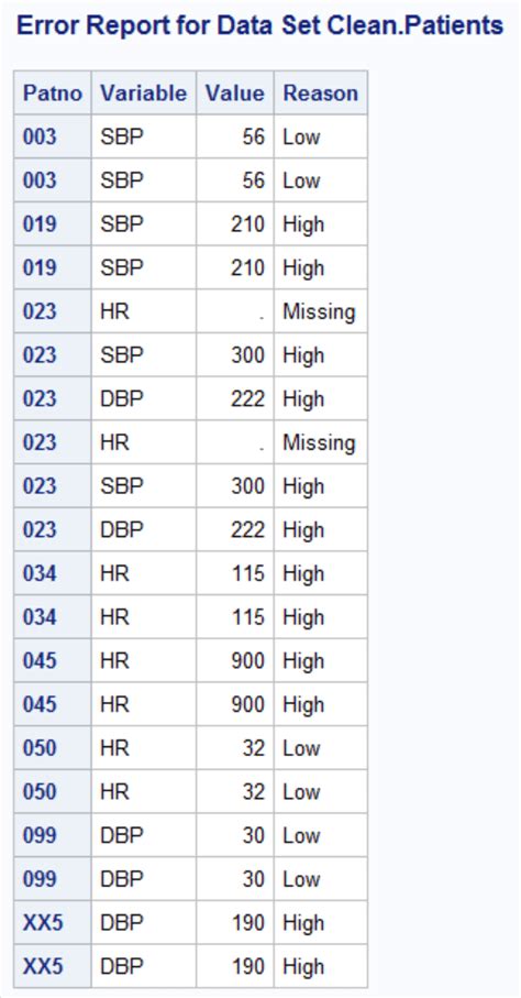 Two Macros For Detecting Data Errors Proc