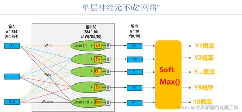 Pytorch系列 29 ：神经网络基础 全连接浅层神经网络实现10分类手写数字识别手写数字识别10分类利用卷积层、池化层、bn