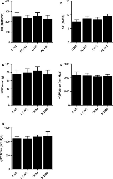 Values Of Myocardial Parameters In The Preconditioned And Download