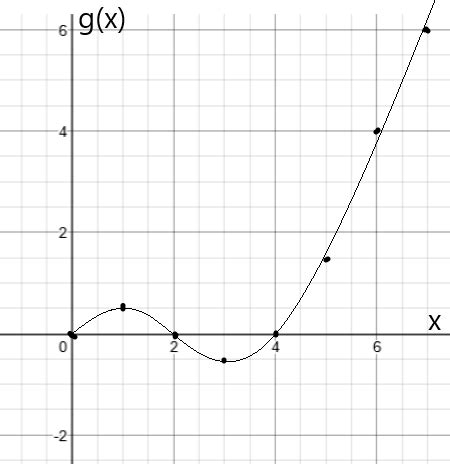 Let G X Int X F T Dt Where F Is The Function Whose Graph Is Shown In The Figure Below