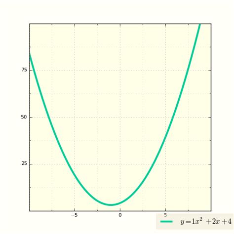 Найдите значение B по графику Y Ax2 Bx C изображенному на рисунке