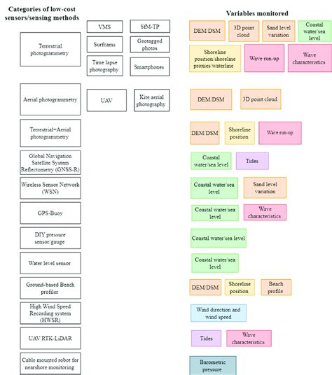 the different variables obtained from the sensors sensing methods