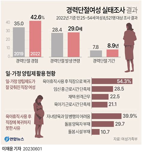 그래픽 경력단절여성 실태조사 결과 연합뉴스