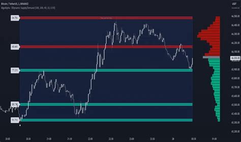 Dynamic Supply And Demand Zones Algoalpha — Algoalpha Tarafından Gösterge — Tradingview