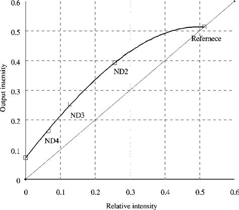 calibration curve of the ccd output download scientific diagram