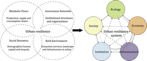 The Conceptual Framework Of Urban Multidimensional Resilience Download Scientific Diagram