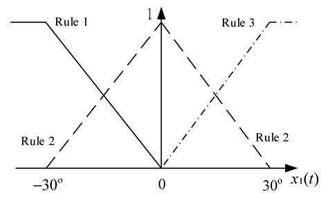 Pole Location And Input Constrained Robust Fuzzy Control For T S Fuzzy Models Subject To