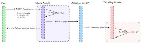 Testing Modular Monoliths System Integration Testing