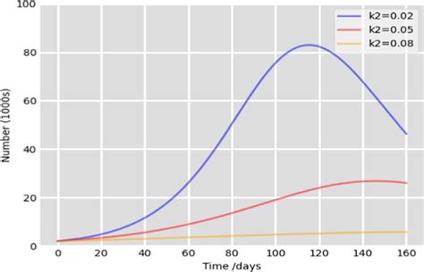 Total Infected I1 I2 States As A Function Of Levels Of The K2 Parameter Download