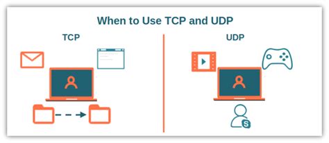 Tcp Vs Udp A Comprehensive Comparison With Sample System Use