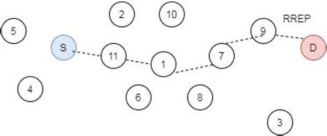 Destination Generating Rrep Message To Source Through Neighborhood