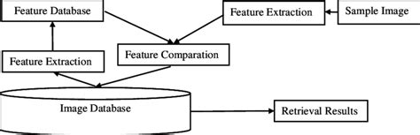 Typical Structure Of Cbir Download Scientific Diagram