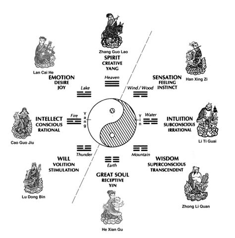 Eight Trigrams Meaning The Origins Of The Eight Trigrams Feng Shui