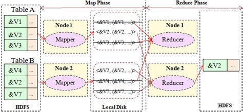 An Example Hadoop Job Plan For Processing Joins Download Scientific