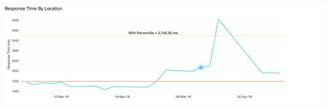 Monitor Reports Performance Report Online Help Site X