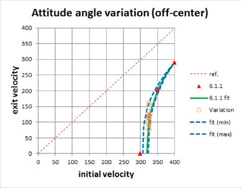 estimated range of ballistic limit velocity in attitude angle variation