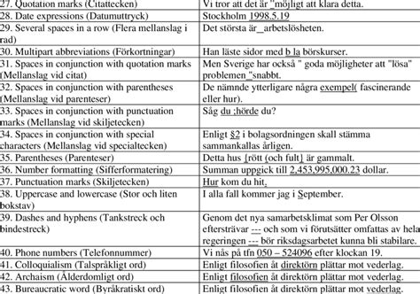 Non Syntactic Error Types In Grammatifix Swedish Translations Of Error Download Table