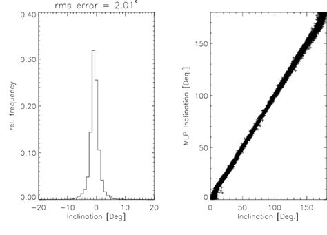 Figure 1 From The Inversion Of Stokes Profiles With Artificial Neural Networks Semantic Scholar