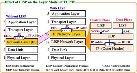 Fig5156 Effect Of Lisp On The Layer Model Of Tcpip Download