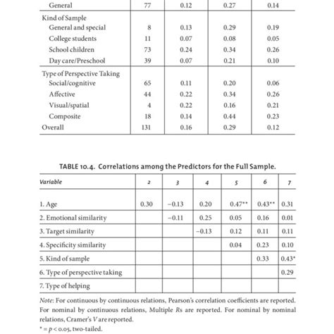 3 Weighted Means Standard Deviations And Median Effect Size For