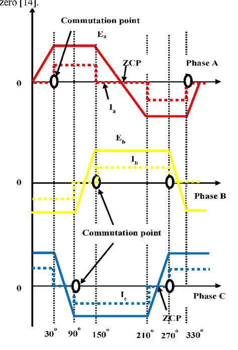 Figure 5 From Analysis Of Position And Speed Control Of Sensorless Bldc Motor Using Zero
