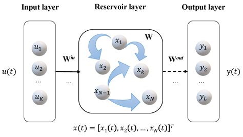 Entropy Free Full Text Reservoir Dynamic Interpretability For Time Series Prediction A