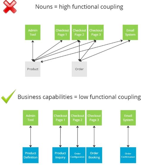 Yazılım Çorbası Domain Driven Design Bounded Context