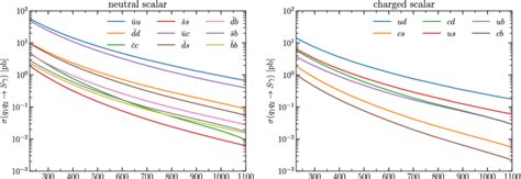 Cross Section Of Quark Initiated Scalar Production In Association With Download Scientific