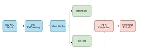 A Hybrid Network Intrusion Detection Using Darwinian Particle Swarm Optimization And Stacked
