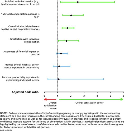2 Adjusted Associations Between Perceptions Of Income Personal Impact