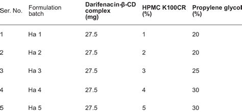 HPMC K100CR Formulations Download Table
