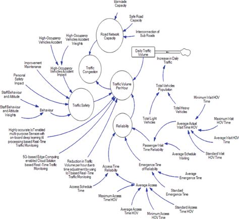 Generated Scenario Diagram Of The Road Traffic Congestion Factor Download Scientific Diagram