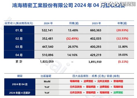 鴻海4月營收近5109億元「歷年同期新高」 網：這波ai商機鴻海最大贏家 鏡週刊 Mirror Media