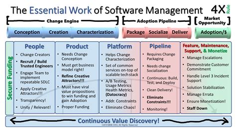 The Essential Work Of Software Management