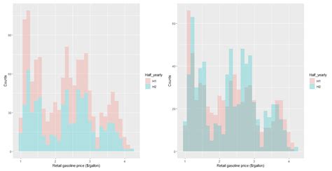 Master Data Visualization With Ggplot2 Histograms Bar And Density