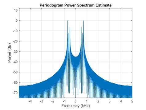 Single Sideband Modulation Via The Hilbert Transform