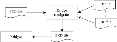 Figure From A System Configuration Description Language SCL Complied File Based