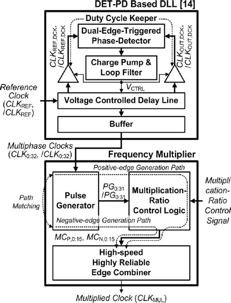 Figure 2 From Dll Based Clock Generator With Low Power And High Speed Frequency Multiplier