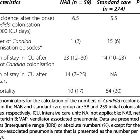 Univariable Analysis Of Secondary Outcomes Download Table