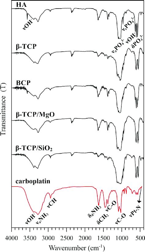 Fourier Transform Infrared Analysis Of The Biomaterials After The Drug Download Scientific