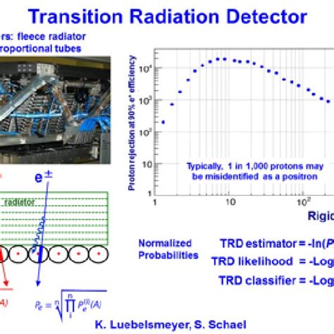 The Ams Transition Radiation Detector The Trd Estimator Likelihood Download Scientific