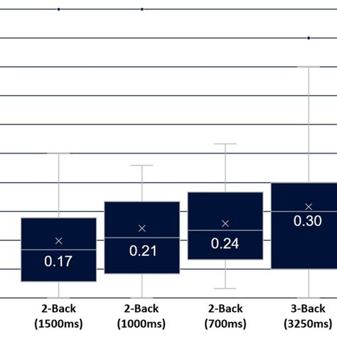 Error Rate Of Missed Targets Within The Four Different Variants Of The Download Scientific